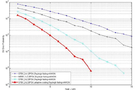 The Ber Performance Comparison Of Stbc Systems 23 Convolutional