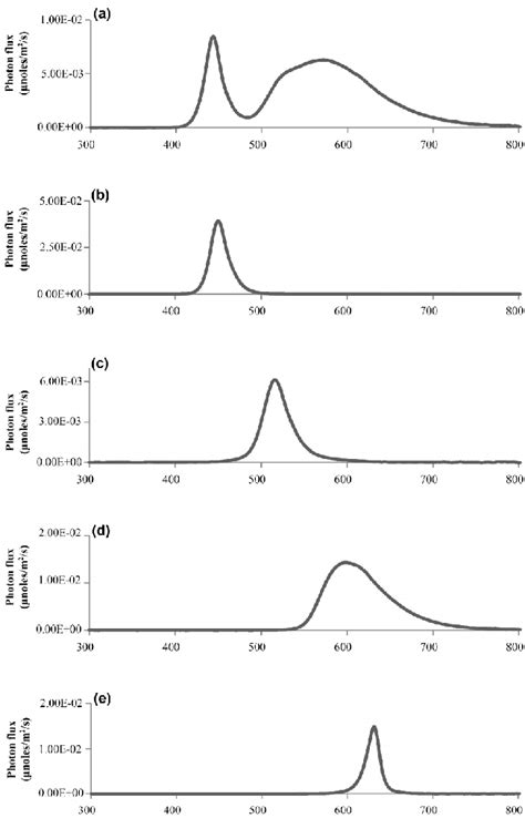 Spectra For Different Colour Light Measured By Spectrometer A White
