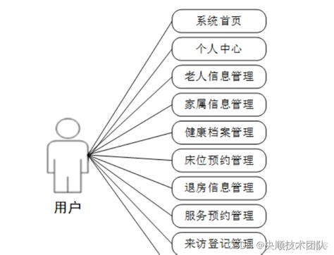 基于java开发的智慧养老管理系统详细设计和实现【附源码】51cto博客智慧养老与管理