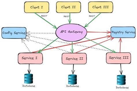 Aymen Farhani On Linkedin Softwarearchitecture Microservices