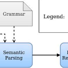 Overview Of The Method For Constructing Semantic Grammar Download
