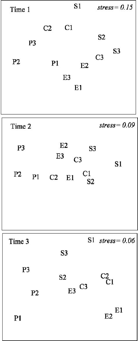 Mysidae Bidimensional Representation Of Multi Dimensional Scaling For