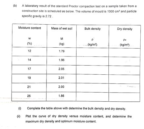 Solved B ﻿a Laboratory Result Of The Standard Proctor