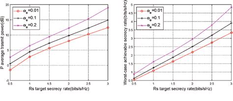 A Actual Average Total Transmit Power Vs The Pre Defined Target