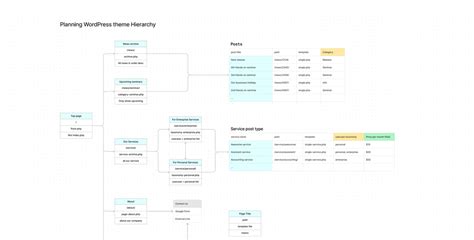 Planning WordPress Theme Hierarchy Figma