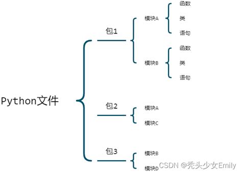 Python模块与包详解 Csdn博客
