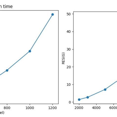 Trends In Time And Space Consumption Along With The Image Size With