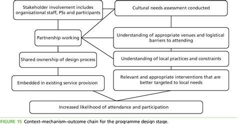 Figure 1 From Can Community Based Peer Support Promote Health Literacy And Reduce Inequalities