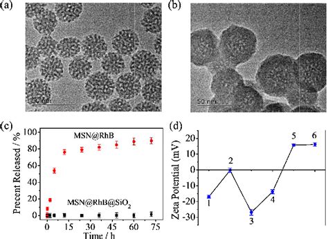 Figure 1 From Dual Ratiometric Fluorescent Nanoprobe For Visualizing