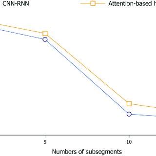 Classification Accuracy Of Attention Based Hybrid CNN RNN Architecture