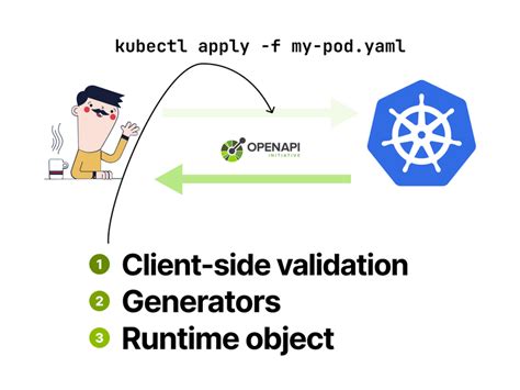 What Happens When You Create A Pod In Kubernetes The Ops Community ⚙️