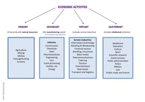 Economics English ESL Worksheets Pdf Doc