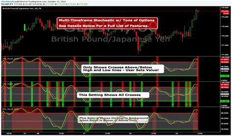 Cm Stochastic Multi Timeframe — Indicator By Chrismoody — Tradingview
