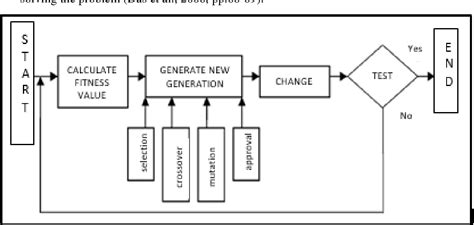 Figure 1 From A Literature Review On The Use Of Genetic Algorithms In