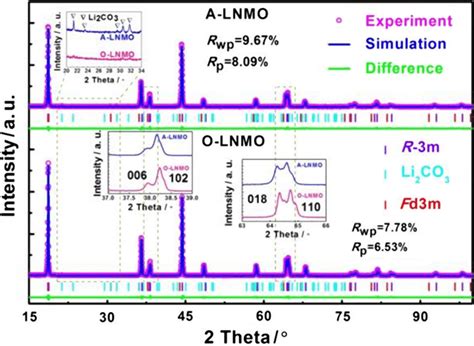 Experimental And Simulated Xrd Profiles And Their Differences For Download Scientific Diagram