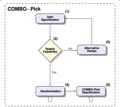 Combo Pick Flowchart 1 A User Defined Text Specification File Is