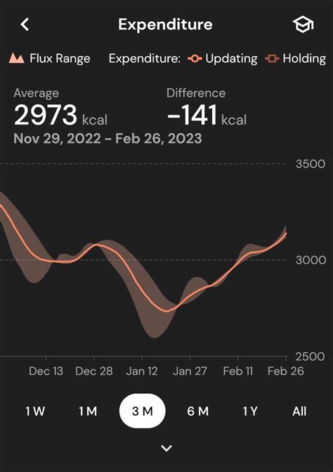 TDEE increasing and body weight decreasing. Eating less but burning more? : r/MacroFactor