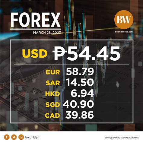 Businessworld On Twitter The Philippine Peso Closed At ₱5445 Against