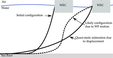 differnce between the quasi static and dynamic mooring models adapted