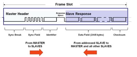 Lin Protocol Piembsystech