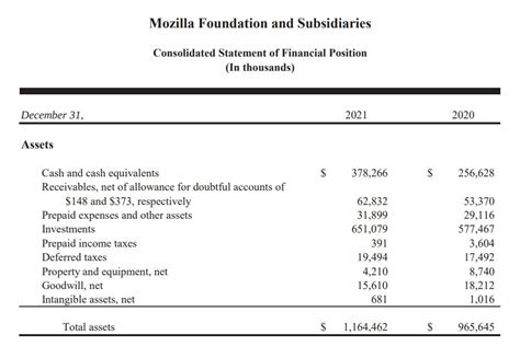 Shared Post Firefox Money Investigating The Bizarre Finances Of Mozilla