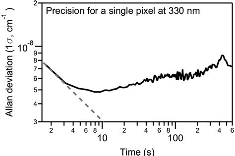 Allan Deviation Plot For Zero Air Measurements Acquired By The Bbceas