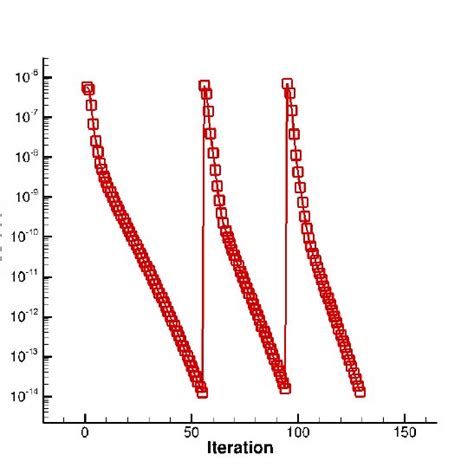 Residual Convergence For The First Three Timestep Of The Unsteady Cfd