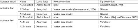 Actuator Disc And Actuator Line Models Employed In This Work Download Scientific Diagram