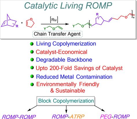 Catalytic Living Ring‐opening Metathesis Polymerization Using Vinyl