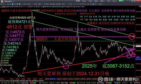 未来六年的变盘时间节点2025年度大盘空间预期 时间无穷尽，空间存现在。时空平衡由时间节点空间点位构成，相辅相成，相互佐证，缺一不可，一个