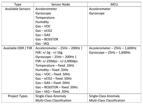 Qeexo Automl Version 1 20 0 New Feature Introduction Sensei By Tdk