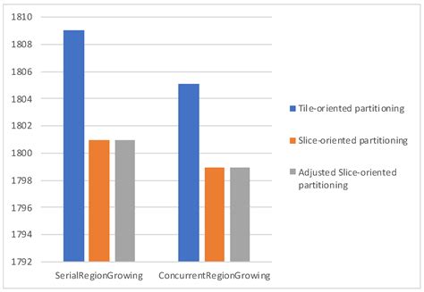 Image Segmentation Methods For Subpicture Partitioning In The Vvc Video