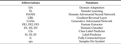 table 1 from cross domain automatic modulation classification using