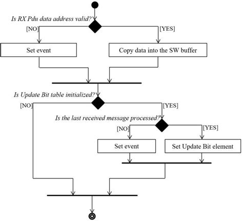 Pda Reception Through The Pda Rxindication Function Diagram Download Scientific Diagram