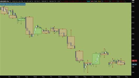 Higher Time Frame Candles
