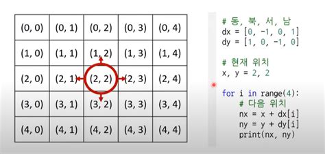 [algorithm] 구현 시뮬레이션과 완전탐색