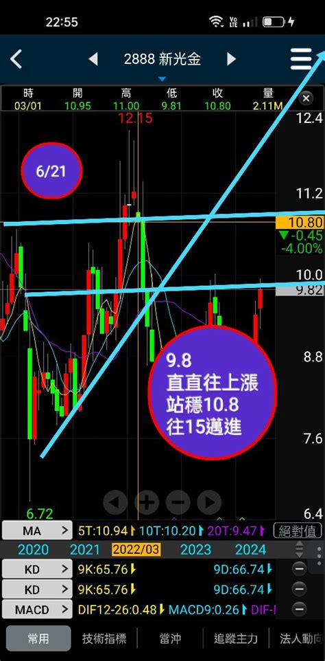 2888 新光金 621 今天三大法人買超第一｜cmoney 股市爆料同學會