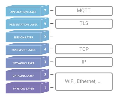 Embedded Development And Programming Of Embedded Devices