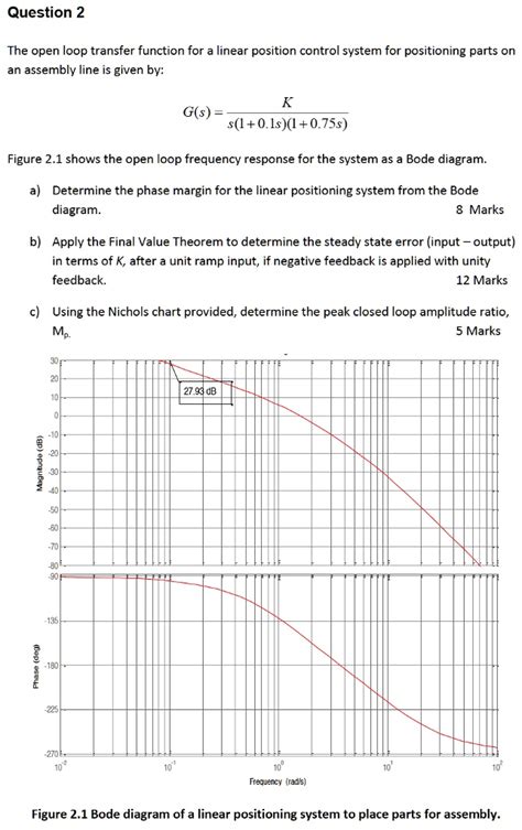 solved the open loop transfer function for a linear position control