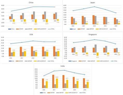 Export Import Indonesia S Main Trading Partners Source Ministry Of Download Scientific
