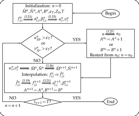 The Flowchart Of P Adaptive Methods In The Element X Q ×k R Download Scientific Diagram