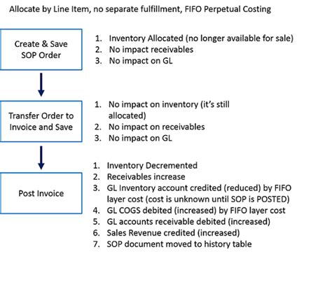 Microsoft Dynamics GP Knowledge Base Flowchart Of SOP And Inventory