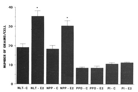 Intensity Of The Hybridisation Signal Over Labeled Cells In Different