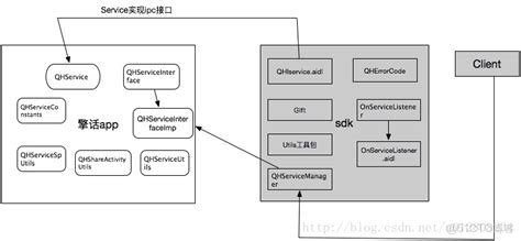 提供sdk架构能力 Sdk项目 Laojean的技术博客 51cto博客