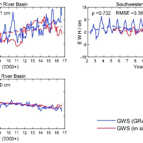Comparison Of The Time Series Of Gws Derived From The Wells With Gws Download Scientific