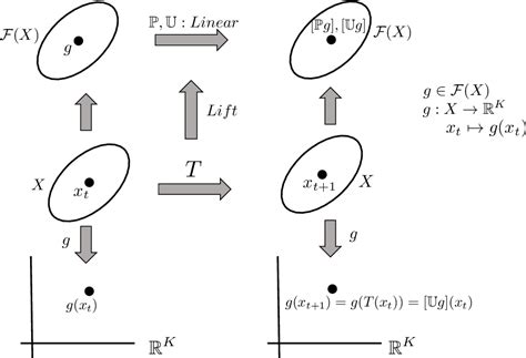 Figure 1 From Online Real Time Learning Of Dynamical Systems From Noisy Streaming Data