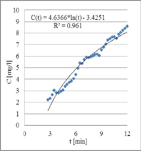 Variation Of Dissolved Oxygen Concentration Over Time For The