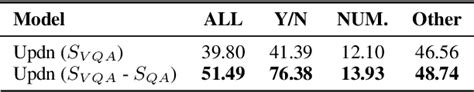 Table 1 From A Multi Modal Debiasing Model With Dynamical Constraint For Robust Visual Question