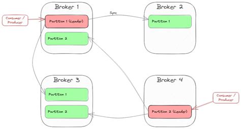 Bootstrap Server In Kafka Configuration Baeldung