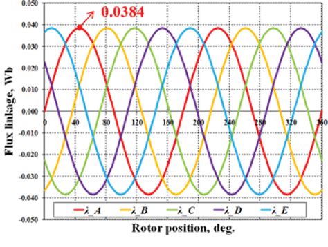 Figure 11 From Calculation Of Self And Mutual Inductances In Multi Phase Permanent Magnet